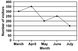 pthe line graph shows the number of people who visited a museum from ...