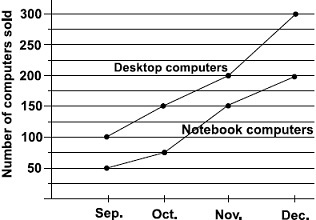 the line graph shows the number of desktop and notebook computers sold ...