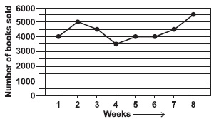 the given graph shows the number of books sold by meghas book store in ...