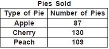 pa bakery sold three types of pies the given chart shows the number of ...