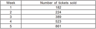 p the given table shows the number of tickets sold in each of 5 weeks ...