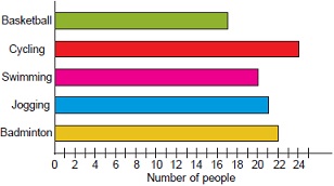 the bar graph shows the types of sports people like the total number of ...