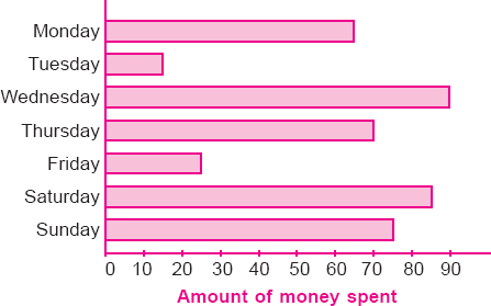 pthe given bar graph shows the amount of money spent by amit in a week ...