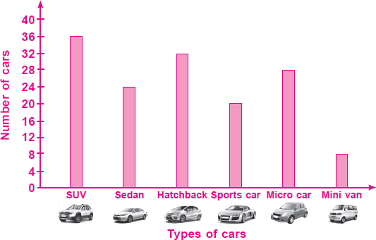 pkrishna counted the number of different types of cars parked in her ...