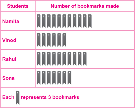 the given pictograph graph shows the number of bookmarks each student ...