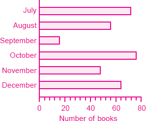 the given graph shows the number of books read by pupils in a class ...