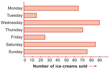 pthe given bar graph shows the number of ice creams sold by a shop in a ...