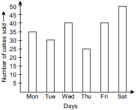 pread the given graph showing the number of cakes sold by a bakery and ...