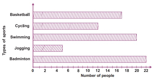 pthe given bar graph shows the types of sports people like study the ...