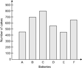 the given graph shows the number of cakes baked by 6 bakeries in ...