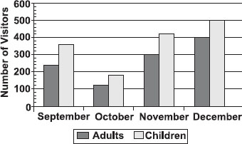 the given graph shows the number of visitors to the zoo during a four ...