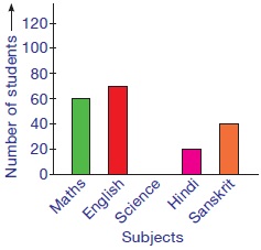 the given bar graph shows the subjects liked by 225 students of class 4 ...