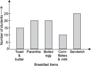 the given bar graph shows the favourite breakfast items of the students ...