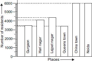 pthe given bar graph shows the number of residents at 6 places study ...