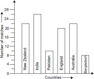 the given bar graph shows the number of matches played by different ...