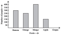 pthe given bar graph shows the number of people like different types of fruits study the graph and a