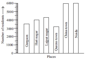 study the given bar graph which shows the number of residents residing ...