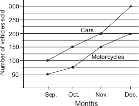 pthe line graph shows the number of cars and motorcycles sold at ...
