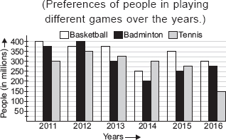 pstudy the bar graph given below and answer the questions brimg ...