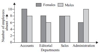 pthe given bar graph shows the number of employees absent in 4 ...