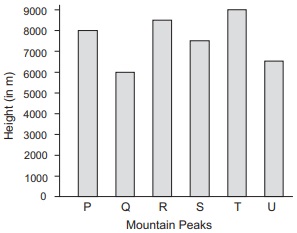 pthe given bar graph shows the heights of six mountain peaks study the ...