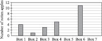 pthe bar graph shows the number of rotten apples in 7 boxes there are ...