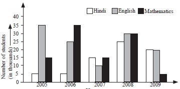 the given bar graph shows the number of students in thousands who opted ...
