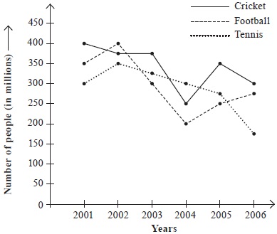 pthe given graph shows the number of people who prefer playing different sports in the given six yea