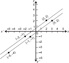 the equations representing the given graph is ______ a 7x 2y 11 y x2013 ...