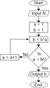 pb if n 5 then the output generated by the given flowchart is _______b ...