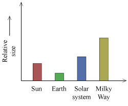 pthe relative sizes of sun earth solar system and the milky way are ...
