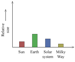 pthe relative sizes of sun earth solar system and the milky way are ...
