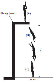 Jump Off Diving Board Diagram