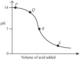 pthe graph given below depicts a neutralization reaction the ph of a solution changes as we add exce