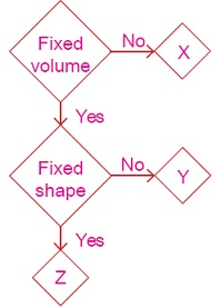 pstudy the given flow chart which is based on states of matter which of ...