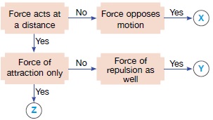 study the given flow chart and select the incorrect option regarding forces x y and z aforce y is c