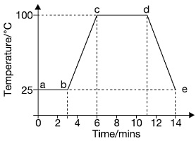the temperature changes in a kettle of water was recorded for 14 ...