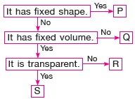 pstudy the given flow chart and select the correct option brimg ...