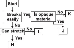 study the given flow chart carefully and select the correct option ...