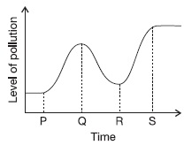 the given graph shows how the level of pollution changes in an area ...