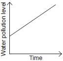 pthe following graphs show the level of water pollution in a particular ...
