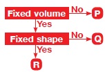 pstudy the given flow chart based on states of matter which of the ...