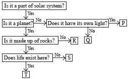 pstudy the given flow chart carefully and select the option which ...
