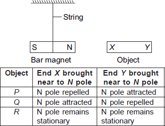 p arun suspended a bar magnet on a string as shown in the diagram below ...