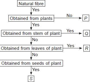 p refer to the given flow chart and select the incorrect option regarding ipi iqi iri and isi brimg