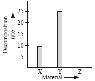 pnavika took 3 different types of materials and buried them under the ...