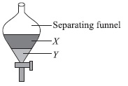 pthe given diagram shows the separation of two immiscible liquids x and ...