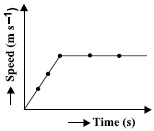 pgiven graph shows the first few seconds of a motor cycle ride in the ...