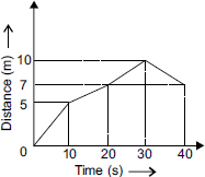 p study the distance time graph of a toy car given here and choose the ...