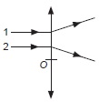 p when two parallel rays of light 1 and 2 enter a convex lens with the ...